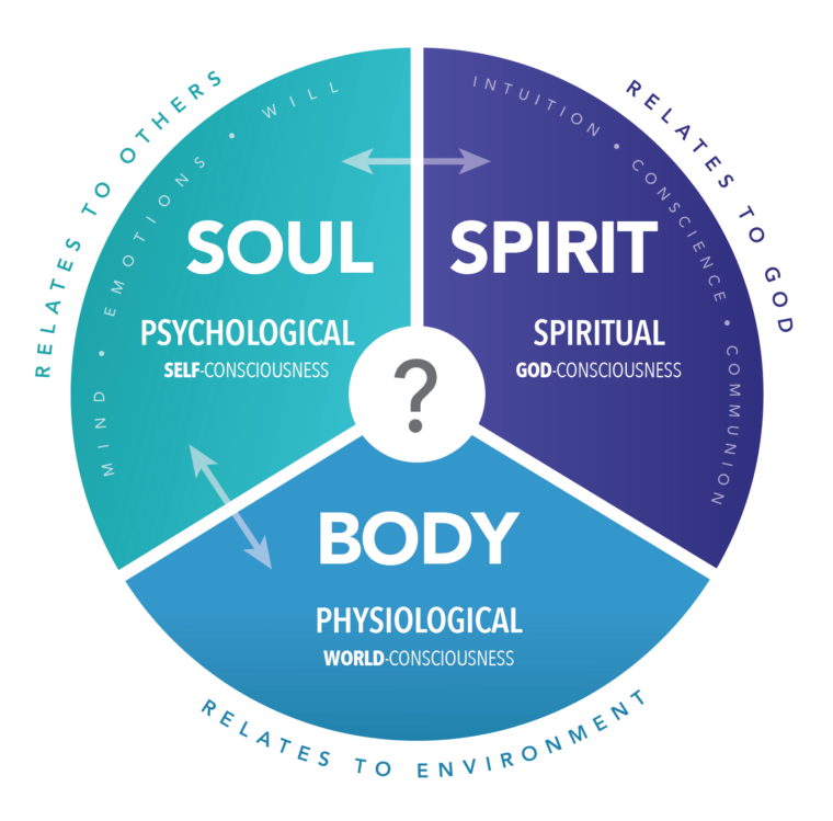 Body Soul And Spirit Seeking Complete Health Rick Tague M D M P